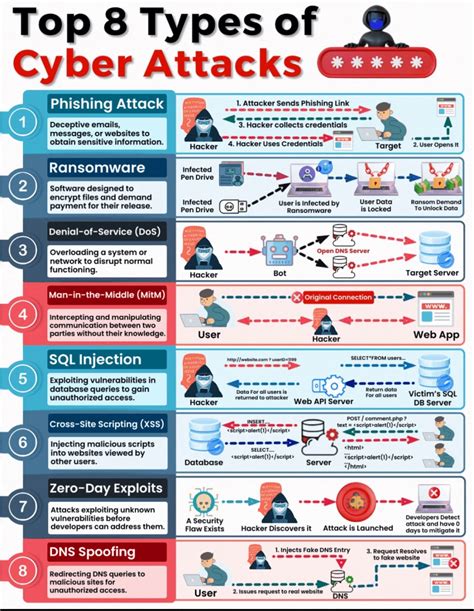 Cybersecurity Basics For It Professionals Jishwin Vinodh Posted On The Topic Linkedin