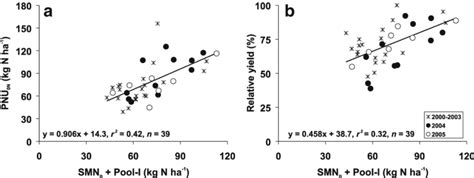 Relationships Between Soil Mineral N At 0 30 Cm Soil Depth Smn P