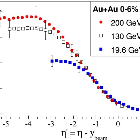 6 the figure shows the participant scaled particle pseudorapidity