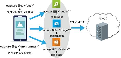 サクッと試す！html＋javascript Apiの最新事情2 その場で撮影してアップロード！html Media Captureを試そう Tech（テックプラス）