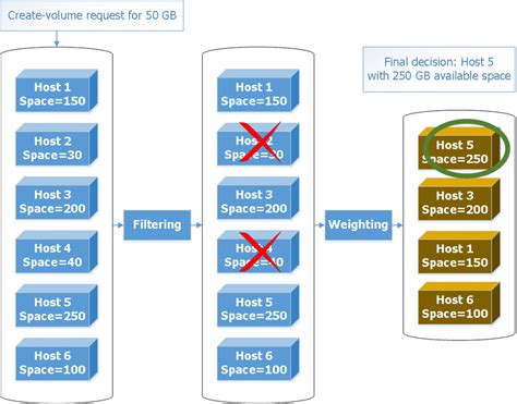 Workforce Of OpenStack Cinder Consisting The Filtering And Weighting Download Scientific