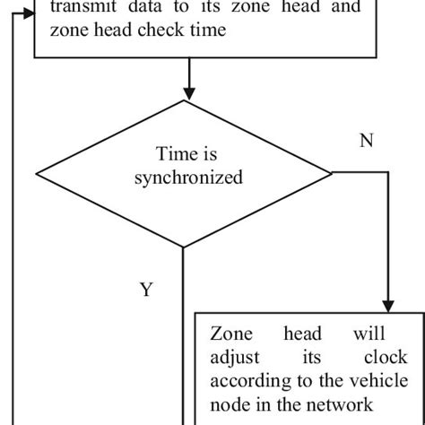 Proposed Flowchart START Download Scientific Diagram