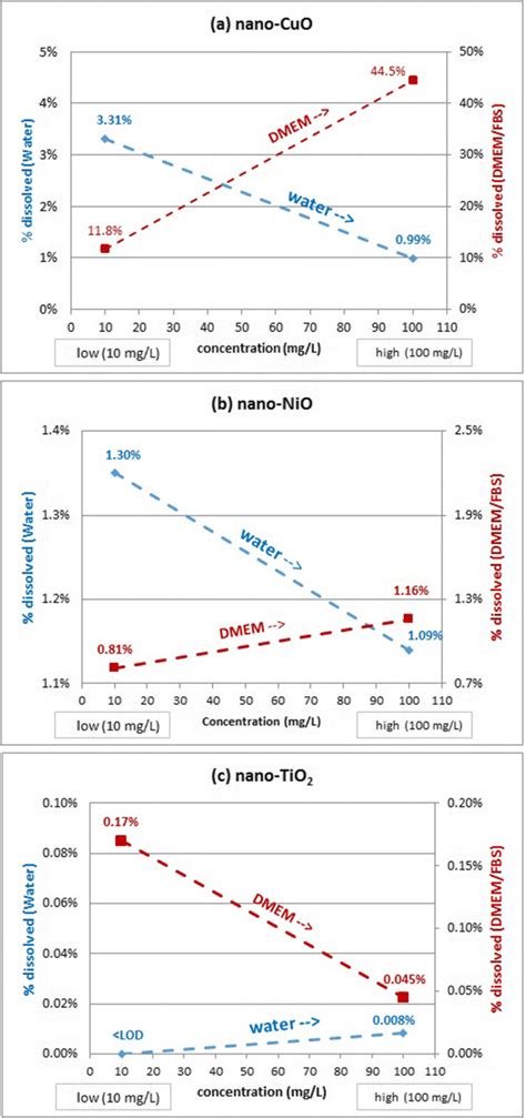 Influence Of Aqueous Medium On Solubility Of Cuo Nio And Tio2 Enms Download Scientific