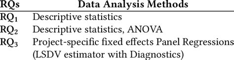 Research Questions And Corresponding Data Analysis Methods Download