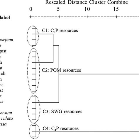 Hierarchical Dendrogram Of Different Species Of Carbon Sources Based On Download Scientific