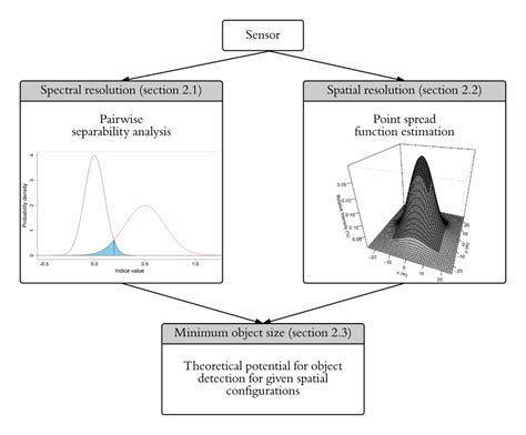 Flowchart Of The Three Step Methodology To Assess The Potential Of A Download Scientific