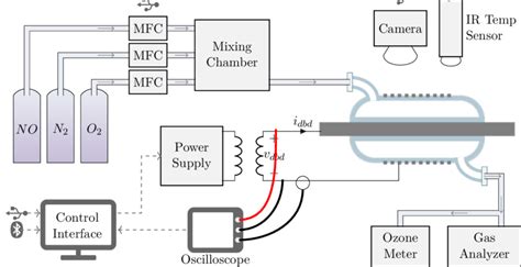 1 Experimentation Setup Download Scientific Diagram