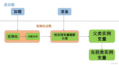 Java实例创建对象过程java创建实例 Csdn博客