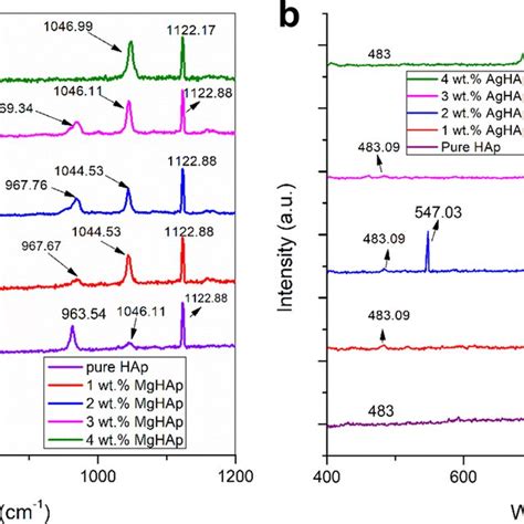 A The Raman Spectra Of MgHAp Samples B The Raman Spectra Of AgHAp
