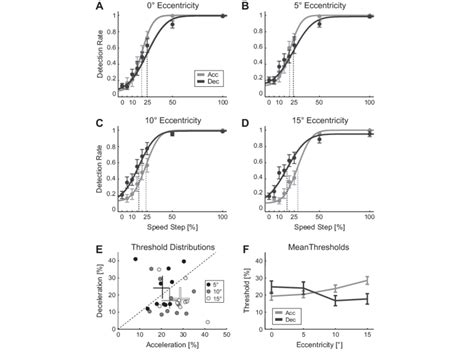 Comparison Of Acceleration And Deceleration Detection Across