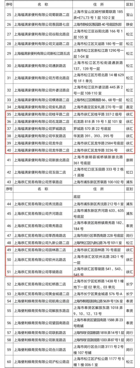 沪守信超市放心肉菜示范超市名单出炉徐汇辖区内19家上榜快来看看有没有你家附近的 澎湃号政务 澎湃新闻 The Paper