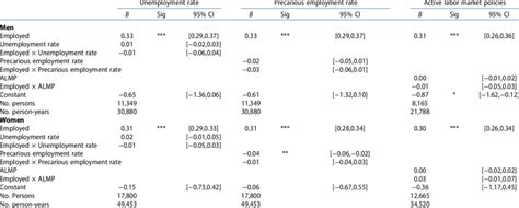 Interaction Between Employment And Macro Level Variables Results From Download Scientific