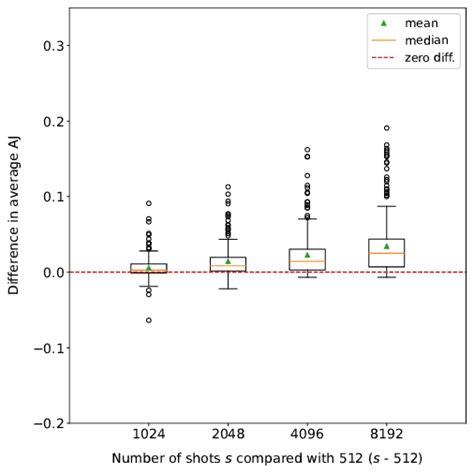 comparison of different numbers of shots in terms of average jaccard
