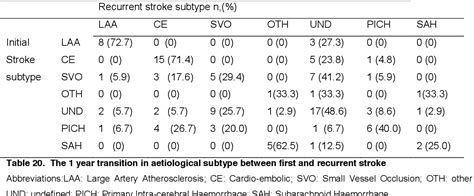 Table 5 From The Natural History Of Stroke Recurrence After First Ever