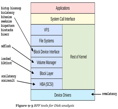 Reading Notes On Bpf Performance Tools Fudongs Blog
