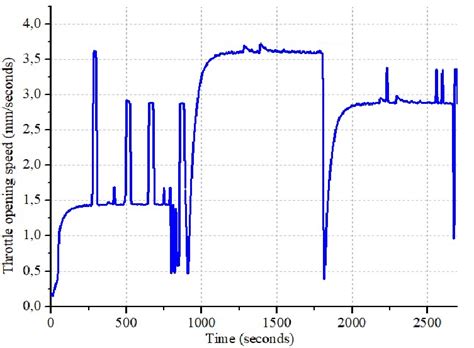 The Signal Of Throttle Valve Opening Speed Download Scientific Diagram