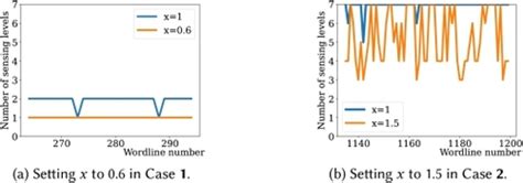 Characterizing And Optimizing Ldpc Performance On 3d Nand Flash Memories Acm Transactions On