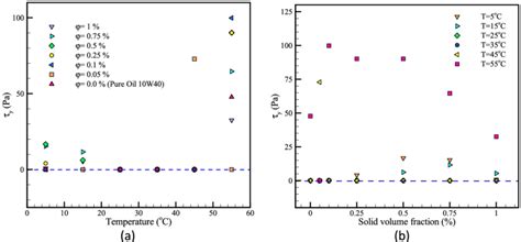 Yield Stress Coefficient In Terms Of A Temperature And B Solid Volume Download Scientific