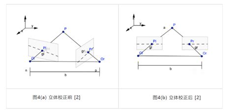 双目相机标定原理——从定义到校正，不懂原理也可以直接进行公式运用 知乎