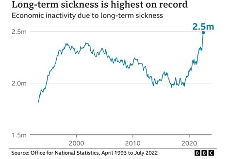 ONS Long Term Sickness Drives Record Levels Of Economic Inactivity