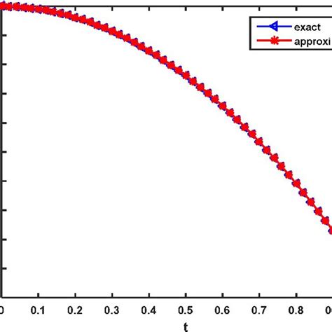 Comparison Of Approximate And Exact Solution Of Example 1 For X 0 8 Download Scientific