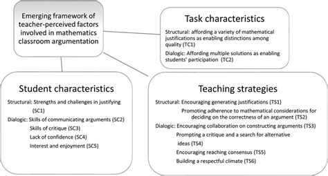 The Emerging Framework Of Teacher Perceived Factors Involved In Download Scientific Diagram