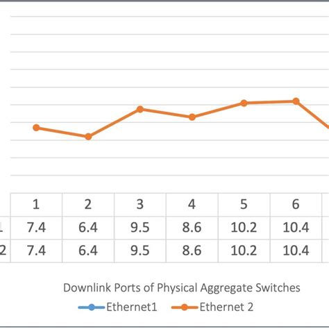 Bandwidth Usage Rates At The Downlink Ports Of The Core Switches Download Scientific Diagram