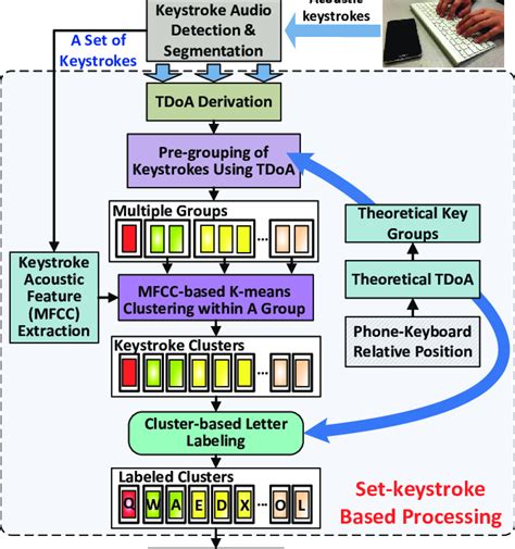 System Architecture Set Keystroke Based Processing Download Scientific Diagram