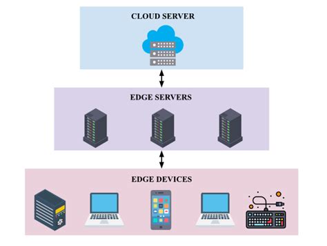 Edge Computing And Ml Powering Intelligent Devices At The Edge