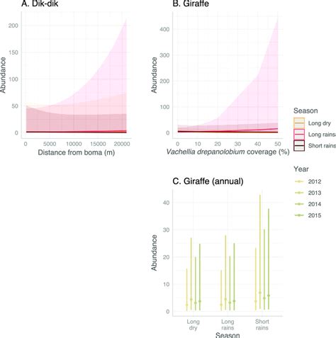 Abundance Model Predictions Dik Dik Madoqua Kirkii Seasonal