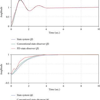 A Structure Of State Observer With PD Gains Download Scientific Diagram