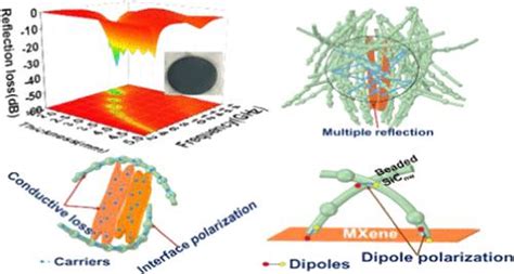 用于高效微波吸收的 Ti3c2tx Mxene 串珠 Sic 纳米线 Acs Applied Nano Materials X Mol
