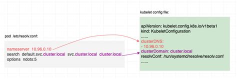 kubernetes 集群内 dns kube dns csdn博客