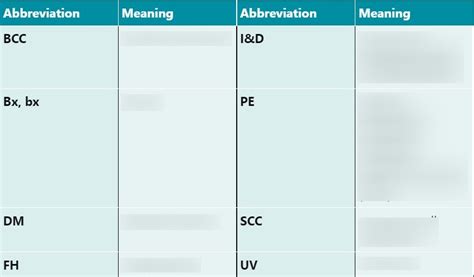 Chp 3 Abbreviations And Chart Notes Diagram Quizlet