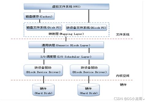 linux驱动开发 块设备驱动开发 腾讯云开发者社区 腾讯云