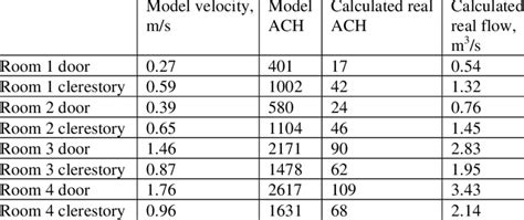 Wind Driven Airflow Measurements And Calculations For The Patient Ward