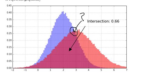 Finding Where Two Histograms Cross Paths Matlab Stack Overflow