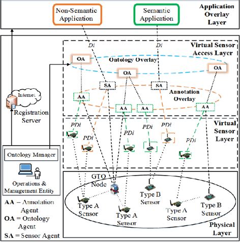 Figure 2 From A Data Annotation Architecture For Semantic Applications In Virtualized Wireless