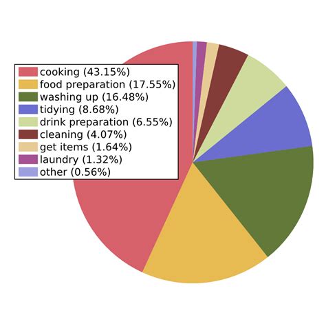 Epic Kitchens Dataset 2020 Challenge Details