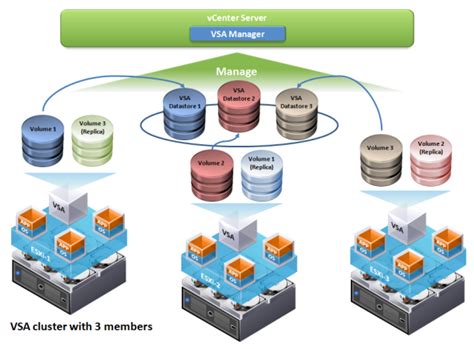 Виртуализация Vmware Distributed Storage и концепция Vsan для построения хранилищ Vmware Vsphere
