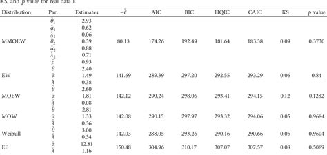 Table 2 From The Mixture Of The Marshall Olkin Extended Weibull Distribution Under Type Ii