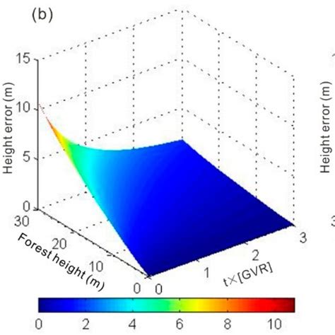 variation of ground height error derived by the line fit model with a download scientific