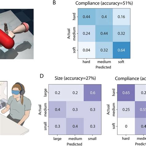 Object Discrimination Results For Subject 2 This Subject Used