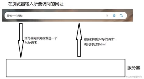 协议的基本格式hppt字体 Csdn博客