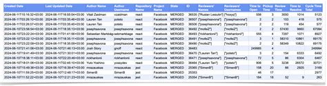How To Build Pr Review Time Report From Bitbucket Data In Confluence