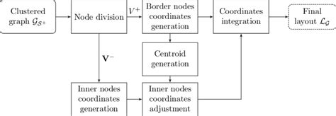 3 diagram of the clustered graphs layout process download scientific