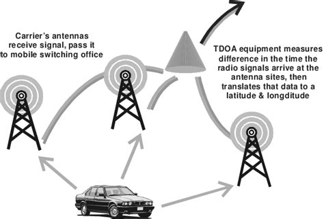 Time Difference Of Arrival Tdoa Download Scientific Diagram