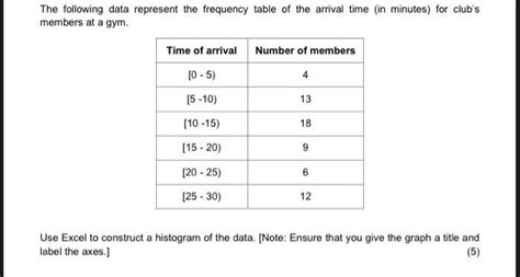 Solved The Following Data Represent The Frequency Table Of Chegg