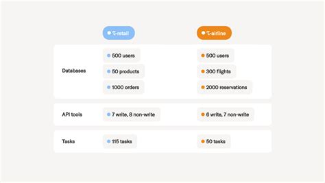 𝜏 Bench Benchmarking Ai Agents For The Real World Sierra