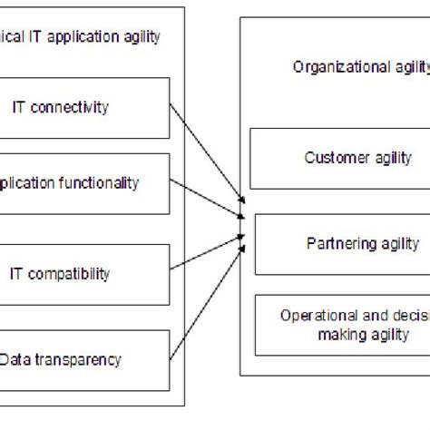 Technical It Application Agility Organization Agility Model